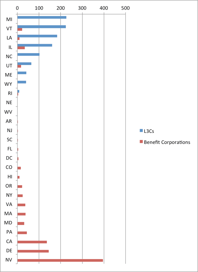 Benefit Corporation and L3C Adoption: A Survey