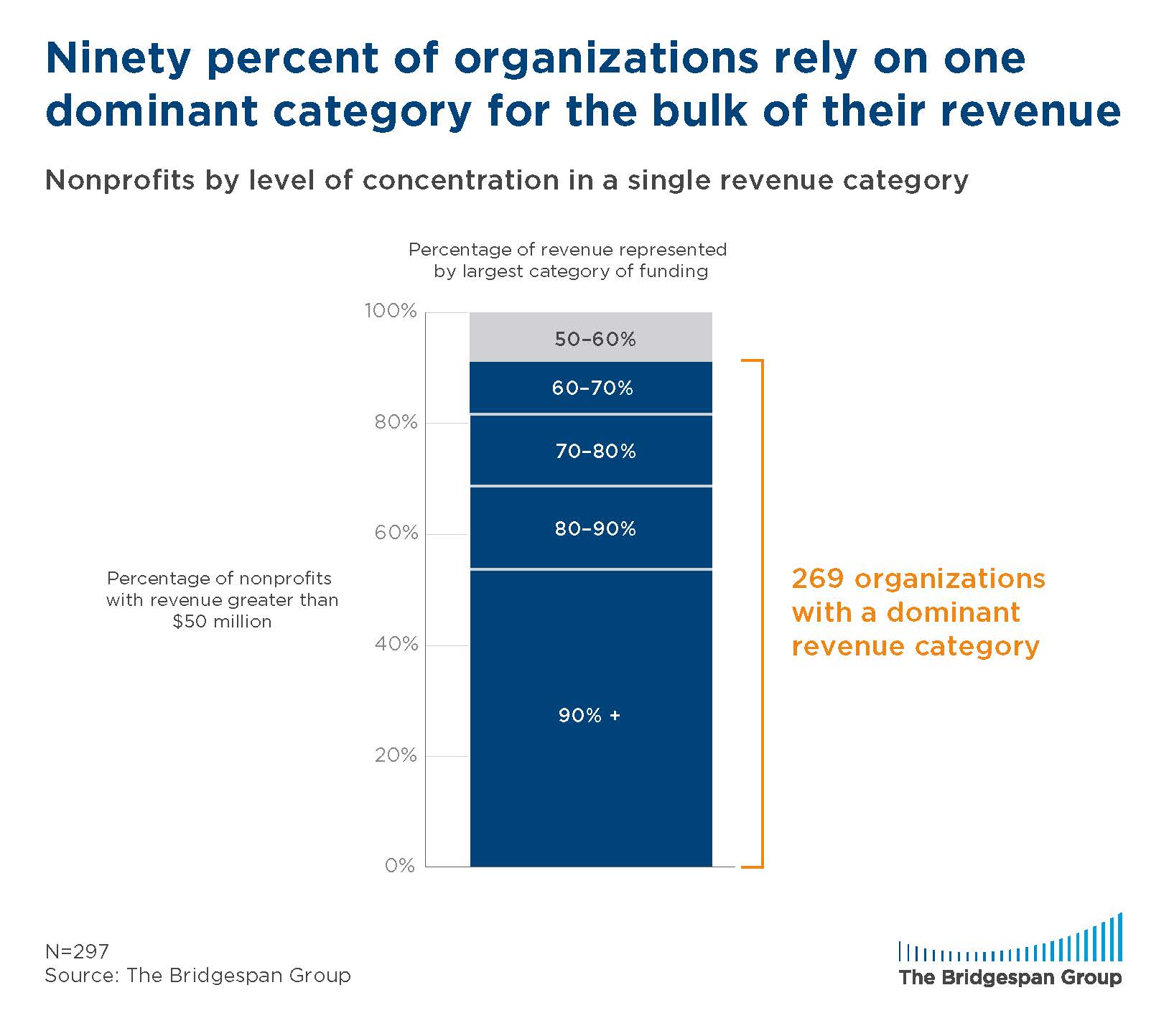 How the Biggest US Nonprofits Are Funded